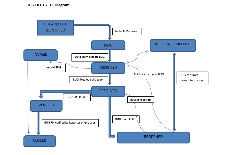 What Is Defect Or Bug Life Cycle In JIRA And Stages 2023