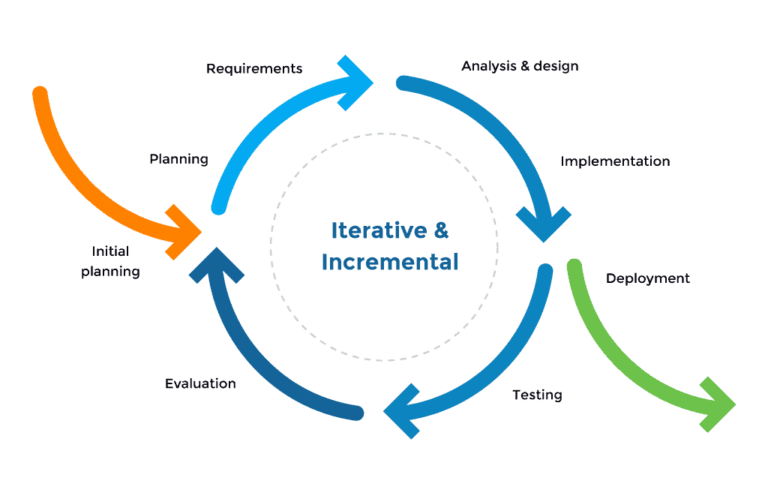 Qa Process Different Stages Of Qa Lifecycle And Approach 2023