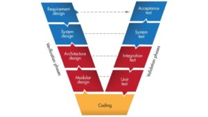 QA Process: Different Stages Of QA LifeCycle & Approach 2023