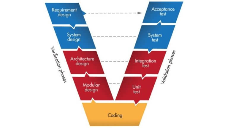 Qa Process Different Stages Of Qa Lifecycle And Approach 2023