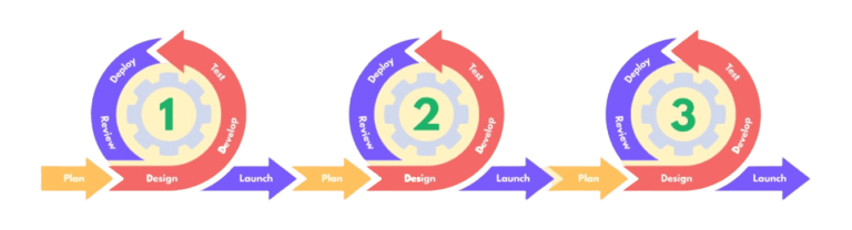 System Development Life Cycle Stages & Phases in Agile 2024