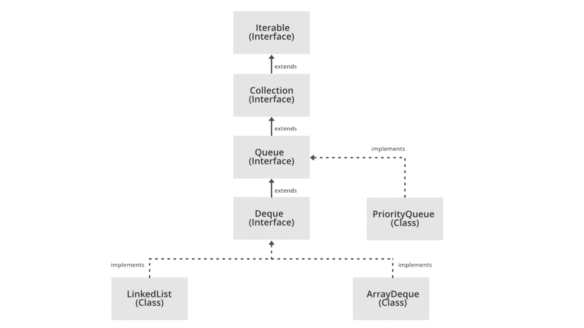 Queue In Java Methods Implementation And Example 2025