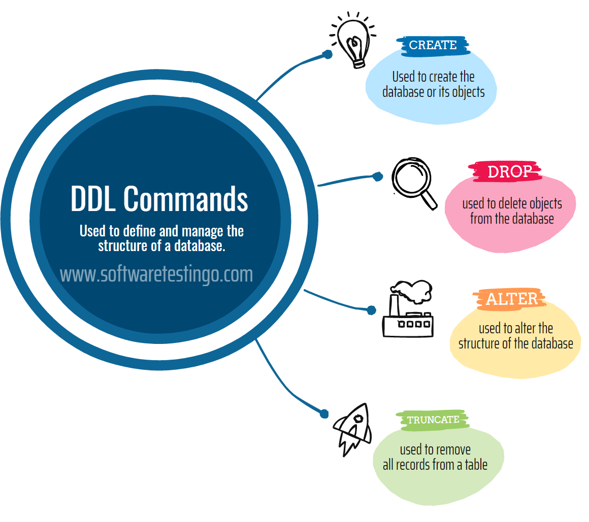 SQL Statement Or SQL Commands With Examples 2024