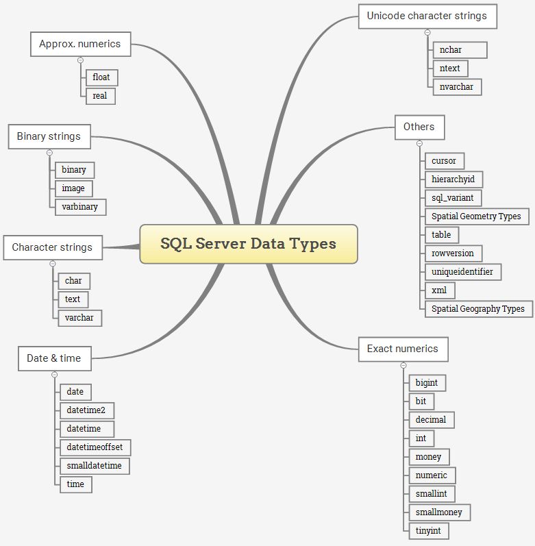 SQL Data Types Date String Decimal Float Numeric Double 2024